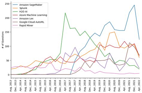 The Evolution Of Questions For Top Automl Services Download Scientific Diagram