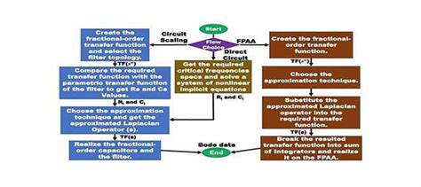 On The Design Flow Of The Fractional Order Analog Filters Between Fpaa Implementation And