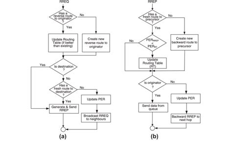 A Route Request Messages Handling And B Route Reply Messages