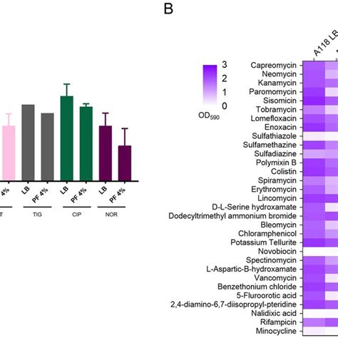 Antimicrobial Susceptibility And Phenotype Microarrays Assays A Antimicrobial Susceptibility And Phenotype Microarrays Assays A