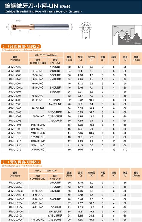 A818 鎢鋼螺旋銑牙刀 UN 短刃