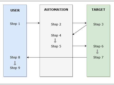 Building An Automation Model Resolve Documentation