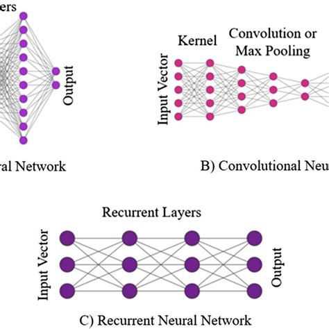 Inner Architecture Of Deep Supervised Models Download Scientific Diagram