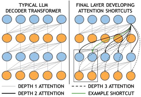 논문 리뷰 Adaptive Large Language Models By Layerwise Attention Shortcuts