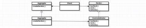 [디자인패턴] 이터레이터패턴 iterator pattern