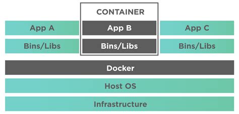 What Is Containerization And Why Is It Important To Build Projects