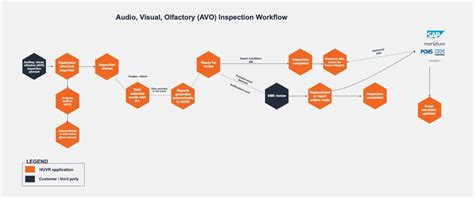 Workflows At Work Audio Visual Olfactory Avo Inspections