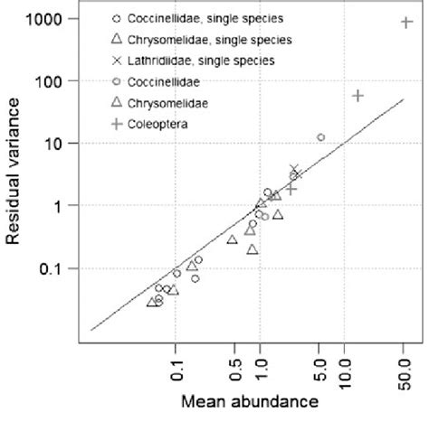 Plot Of Residual Variance Versus Estimated Mean Abundance In Download Scientific Diagram