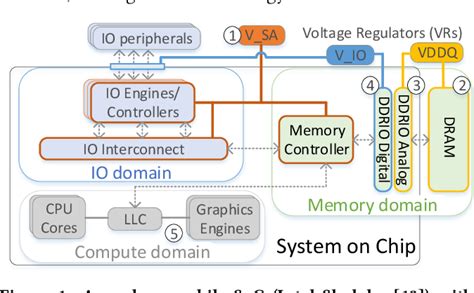 Figure 1 From Sysscale Exploiting Multi Domain Dynamic Voltage And