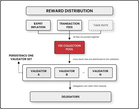 Deep Dive Cosmos Restaking On Persistence One Persistence One