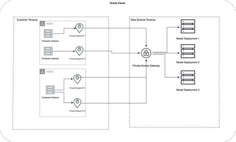 introducing private endpoints in oci data science enhanced security