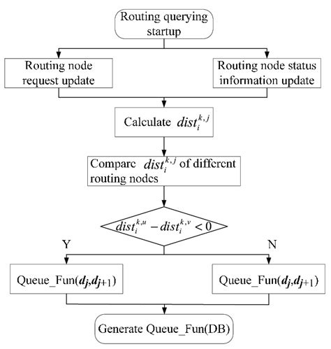 The Secure Querying For The Routing Table In The Directory Server