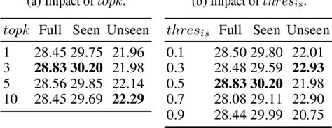 Table 4 From End To End Zero Shot Hoi Detection Via Vision And Language Knowledge Distillation