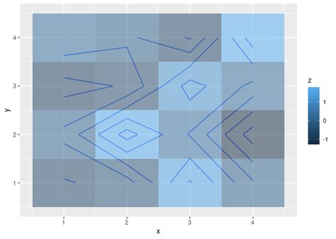 Geomcontour Throwing A Warning As If `fill` Has Been Dropped · Issue 5664 · Tidyverse