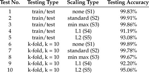 Classification Accuracy For M3 Svm Ovr On Buzz1 Traintest Dataset Download Table