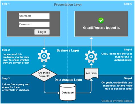 Three Tier Application Architecture ~ A Developers Log Book