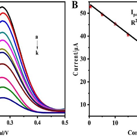 A Dpv Curves Of Ep With Different Concentrations On Mipspanigogce Download Scientific