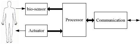 Figure A 4 From Design Of A Body Sensor Network Embedded In Textiles