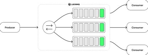 Message Broker Showdown Rabbitmq Vs Lavinmq Vs Apache Kafka — Part 1 Core Design By Lovisa