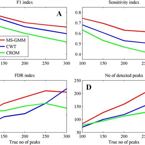 Performance Indexes For The Three Peak Detection Algorithms Applied For