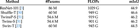 Performance Comparison Of Semantic Segmentation Task On The Ade20k