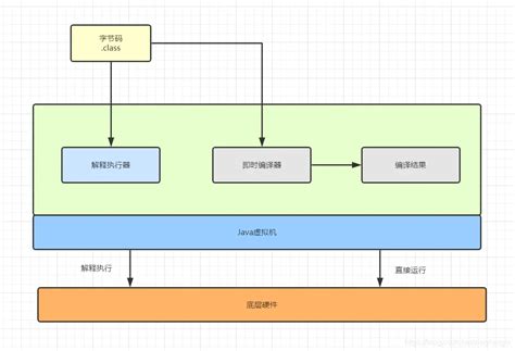 java程序员必备基础：java代码是怎么运行的？拿来吧你 java编程写完代码之后怎么运行结果为1 csdn博客