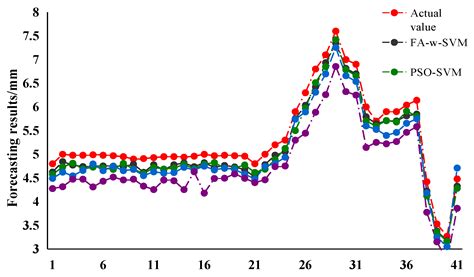 Icing Forecasting For Power Transmission Lines Based On A Wavelet Support Vector Machine