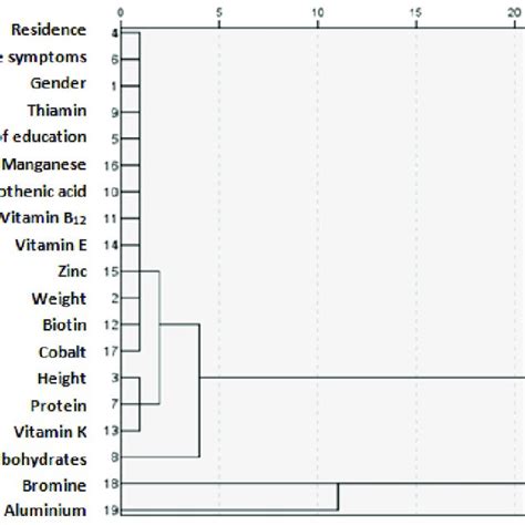 Hierarchical Cluster Dendrogram Using Depressive Symptoms In Download Scientific Diagram