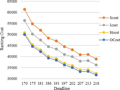 The Deadline Influence On The Workflow Download Scientific Diagram
