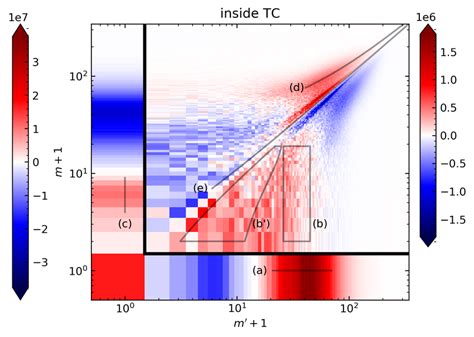 Energy Transfer Function T M M In The Statistically Steady State Download Scientific