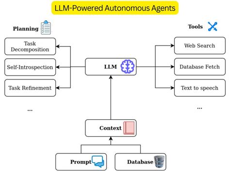 llm powered autonomous agents learn more about autonomous agents in