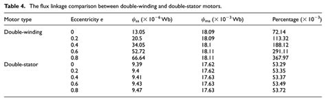 The Flux Linkage Comparison Between Double Winding And Double Stator Download Scientific