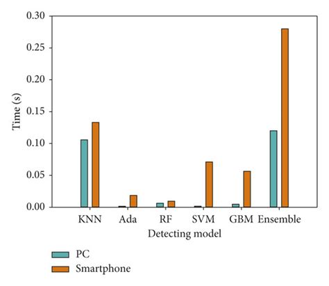 Run Time Performance Comparisons Download Scientific Diagram
