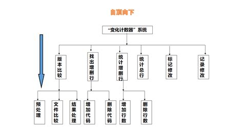 「软件项目管理」软件项目范围计划——需求管理与任务分解 软件项目如何拆分 项目 业务 需求 功能 csdn博客