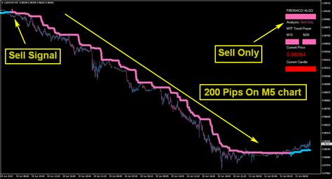 Algo Fibonacci Scalper System Free Download Forexcracked