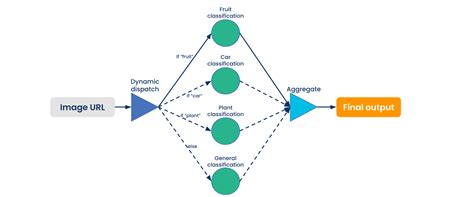 Multi Model Composition With Ray Serve Deployment Graphs Anyscale