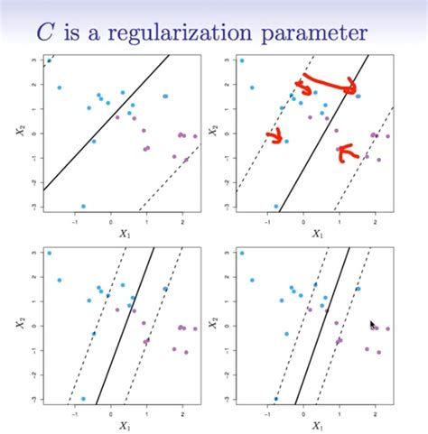 Regularization Svm Does C Increase Variance Or Stability Bias