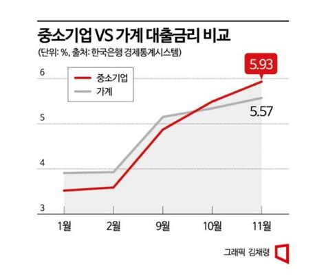 [얼어붙은 기업대출]③이자율 10 육박 가계보다 높은 금리에 기업 숨 막힌다 아시아경제