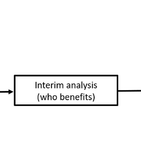 An Adaptive Enrichment Design Examining 2 Sub Groups Download Scientific Diagram