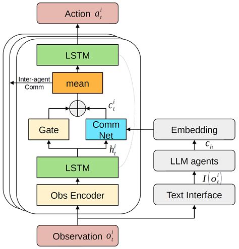 Verco Learning Coordinated Verbal Communication For Multi Agent Reinforcement Learning Ai