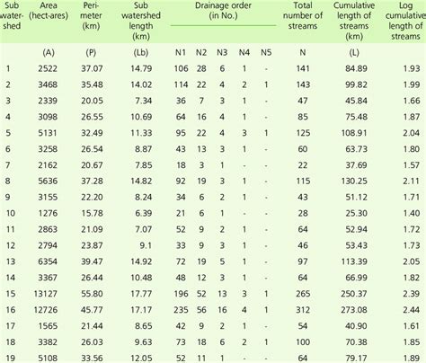 Linear Morphometric Parameters Of Sub Watersheds Download Table