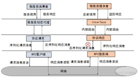 Gru整体架构 Grpc架构 Mob64ca1417b0c6的技术博客 51cto博客