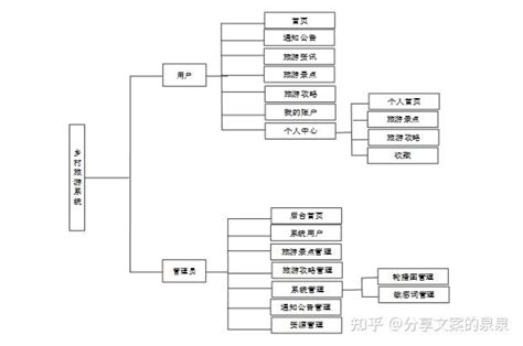 （白嫖源码）基于springboot的乡村旅游系统61125 知乎