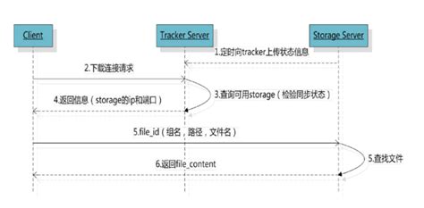 【springboot高级篇】springboot集成fastdfs文件上传springboot Fdfs Csdn博客
