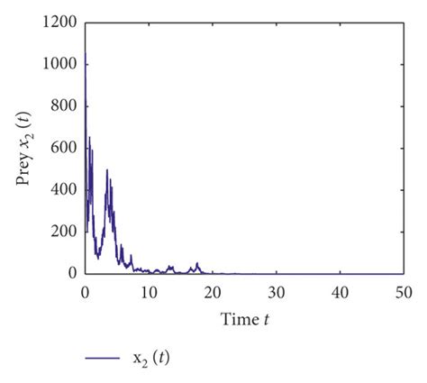 The Trajectories Of Stochastic Model 5 With σ12004 σ22124 And Download Scientific