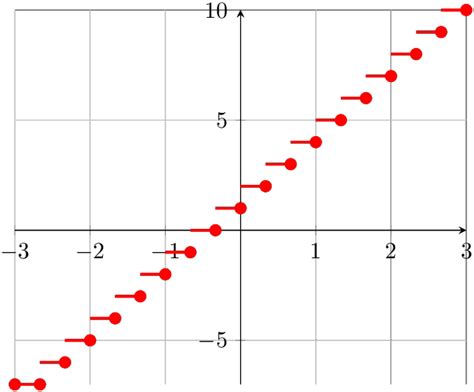 graphics how to graph floor ceiling functions in latex pgfplots