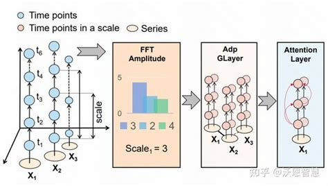 多元时序预测：多尺度下的多变量关系学习 知乎