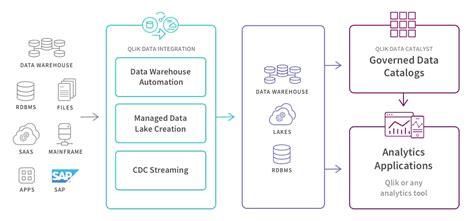 Qlik Data Integration Platform Qlik Experts Decision Inc