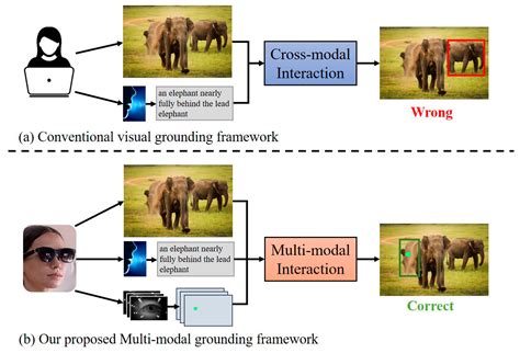 An Accuracy Enhanced Vision Language Grounding Method Fused With Gaze Intention
