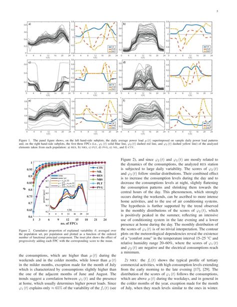 Functional Principal Component Analysis As A Versatile Technique To Understand And Predict The